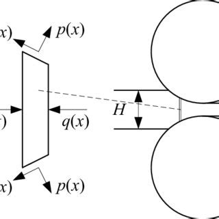 Roll Force Modeling Principles Download Scientific Diagram