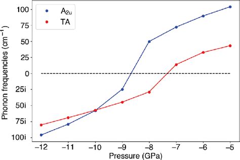 Phonon Frequencies Of The Bulk Soft Ta And A 2u Modes Under Negative Download Scientific