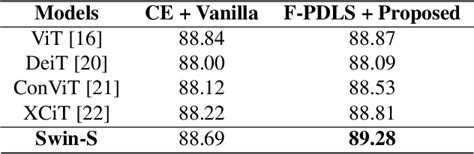 Table 1 From Vision Transformer Equipped With Neural Resizer On Facial Expression Recognition