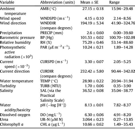 Meteorological And Sub Surface Hydrological Variables Collected Within Download Table