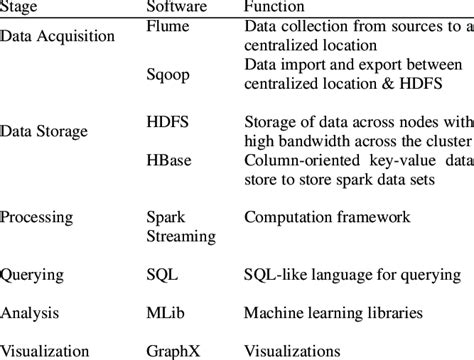 Summary Of Apache Spark Module Download Scientific Diagram