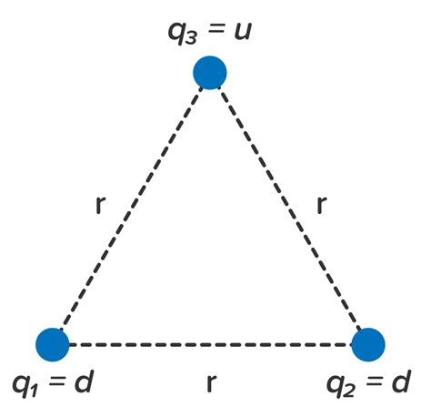 Dalam Model Kuark Suatu Neutron Terdiri Dari 3 Ku