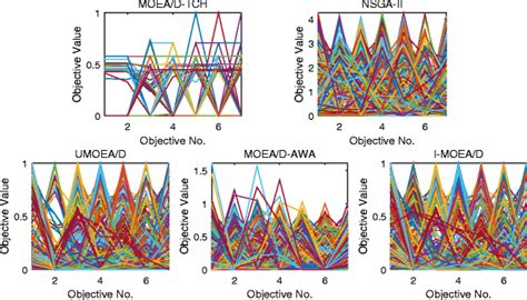 Parallel Coordinates Of Non Dominated Fronts Obtained By Five