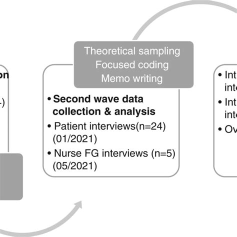 Overview Of Data Collection And Analysis Processes Download Scientific Diagram