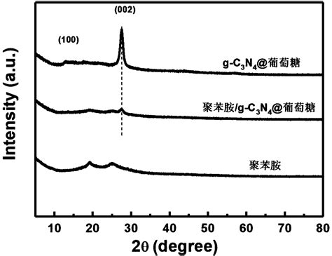 Polyaniline G C3n4 Coated Glucose Composite Material Preparation Method Eureka Patsnap
