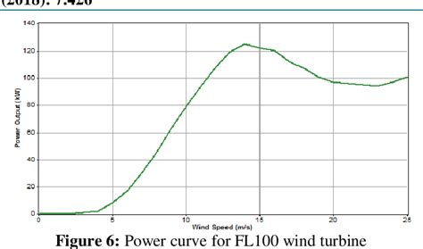 Figure 6 From Optimal Sizing Of Grid Connected Pv Wind Hybrid System