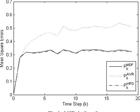 Figure From Robust Fusion Algorithms For Linear Dynamic System With Uncertainty Semantic Scholar