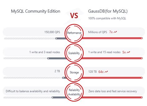 Gaussdbfor Mysql Huawei Cloud