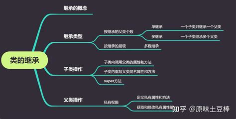 4 调用任意父类的任意属性和方法 知乎