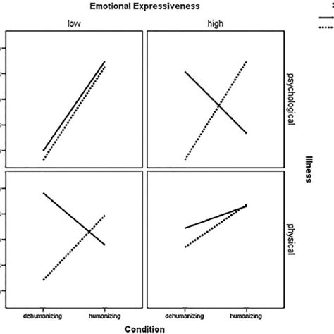 Fig Ure 1 Doctors Perceived Competence Across Sex Illness Type
