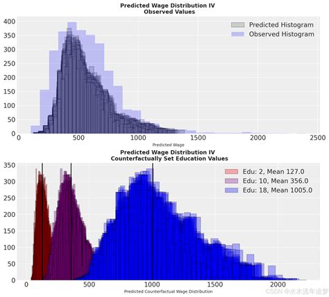 【python因果推断库12】工具变量回归与使用 Pymc 验证工具变量5python 工具变量检验 Csdn博客