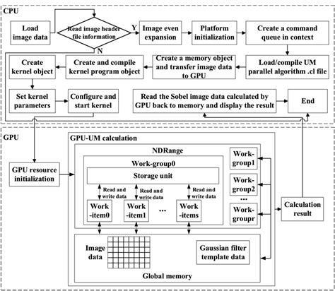 Parallel Computing Step Diagram Of The Um Image Enhancement Based On