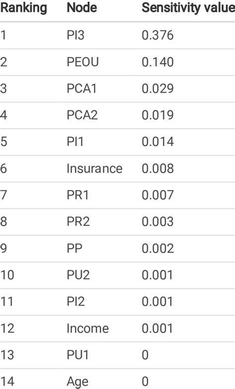 maximum absolute sensitivity values for the acceptability of prep model