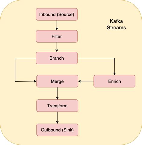 Lydtech Consulting Kafka Streams Introduction