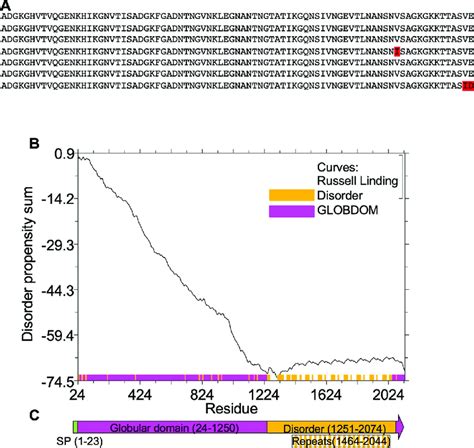 Globularity Prediction Within Cpta A The C Terminal Portion Of Cpta