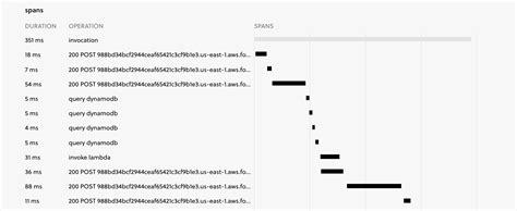Aws Lambda Performance Optimization And Monitoring With Tracing And Spans