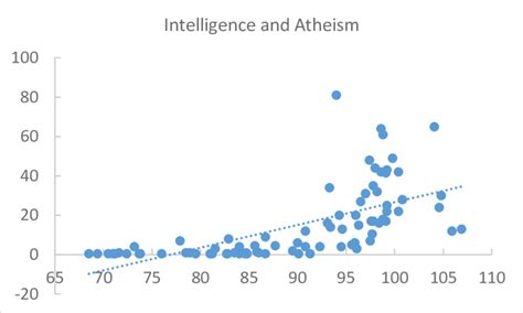Intelligence And Percentage Of Atheists Linear Regression Download