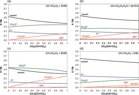 Surface Coverage θ Of The Most Abundant Surface Intermediates As A