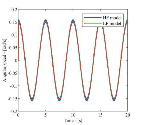 Comparison Between Lf And Hf Angular Speed Predictions Download Scientific Diagram