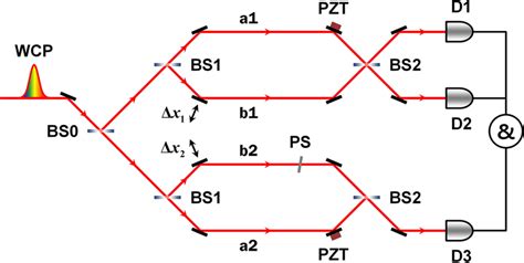 Experimental Setup To Observe The Two Photon Interference Of Spatially