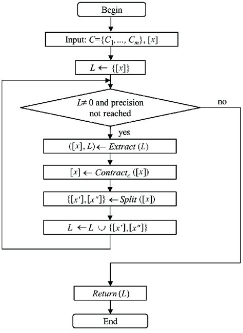 A Branch And Prune Algorithm For Ncsps Download Scientific Diagram