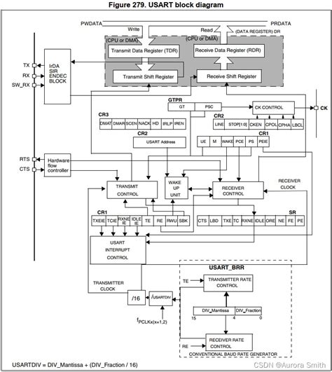 Stm32f103串口编程指南：配置与操作详解 Csdn博客