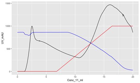 r for biochemists plotting some real chromatography data