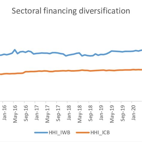 Sectoral Financing Diversification For Icbs And Iwbs Source Data