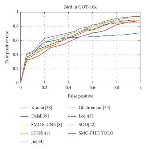 roc curves for the kumar dalal faster r cnn smc faster r cnn yolo