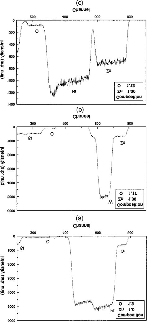rbs spectra of zno thin films deposited onto a pt ti sio2 si b download scientific