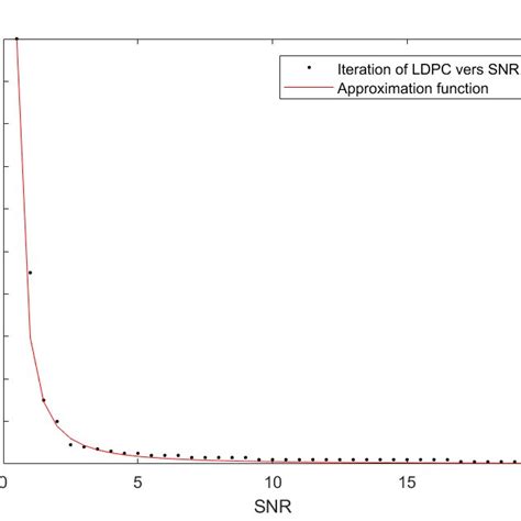 number of ldpc iteration to reach a target ber of 10 − 5 after mud