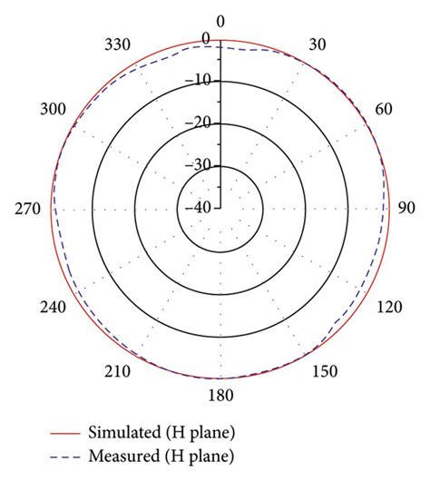Measured And Simulated Radiation Patterns At A E Plane And B H