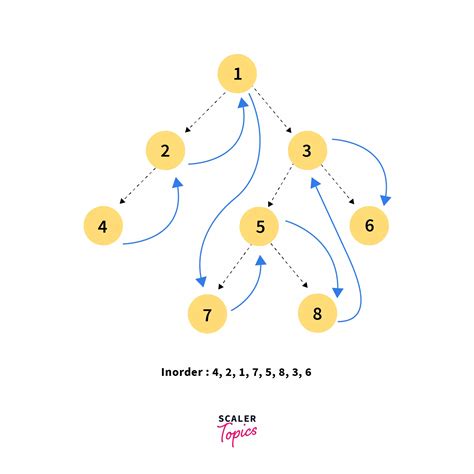 Recursion In Python Scaler Topics
