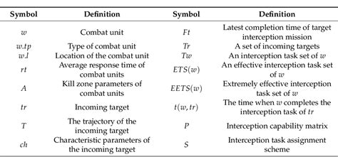 Table 1 From Target Assignment Algorithm For Joint Air Defense Operation Based On Spatial