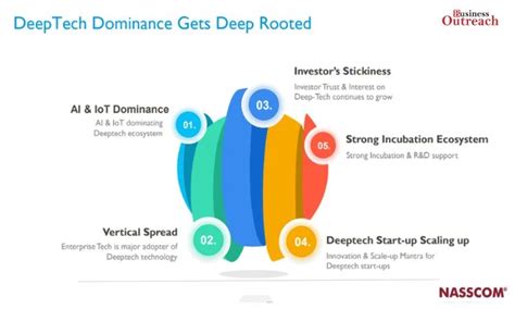 Surge Of Deeptech Startups In India As A Boon Shadowed By Funding Challenges