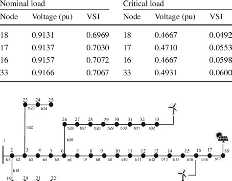 critical nodes of ieee 33 bus distribution network download