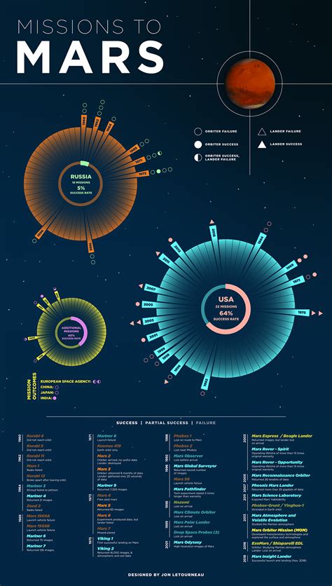 missions to mars data visualization behance