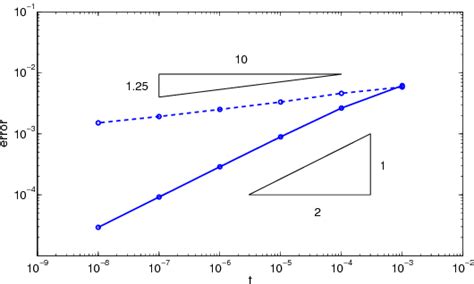 Figure 41 From Two Fully Discrete Schemes For Fractional Diffusion And