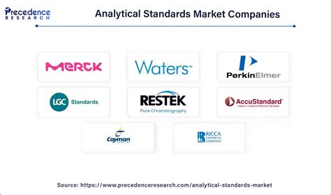 Analytical Standards Market Size To Surpass Usd 277 Bn By 2034