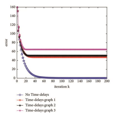 Convergence Of Formation Tracking Errors For Multiagent System With