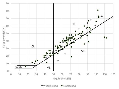 Uscs Soil Classification Chart And Plasticity Graph Ponasa