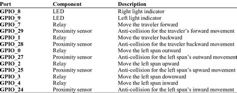 GPIO Ports Usage Of Raspberry Pi 1 Download Scientific Diagram