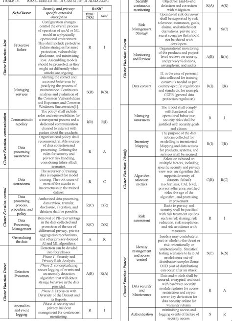 Figure 1 From Adopting Security And Privacy Risk Based Engineering In