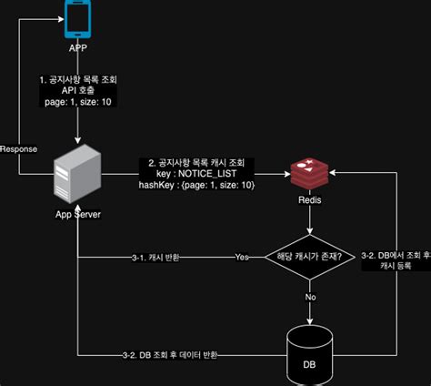 Redis를 사용해 Api Response 캐시화하기with Spring Boot 2 — Bonglog 기록과 정리의 공간
