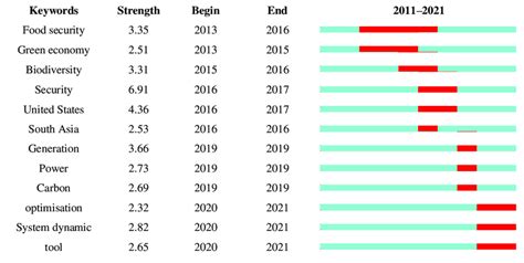 Burst Analysis Of Wef Nexus Download Scientific Diagram