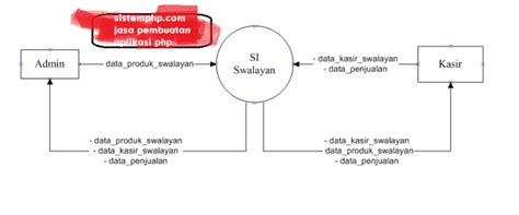 dfd level 0 konteks diagram sistem informasi swalayan
