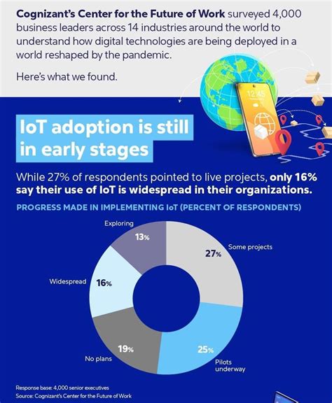 How Iot Drives Digitization