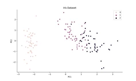 Implementing Pca From Scratch Towards Data Science