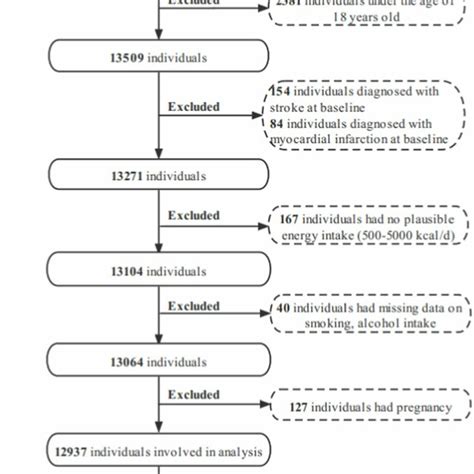 The Block Diagram Of The Main Data Analysis Process Download
