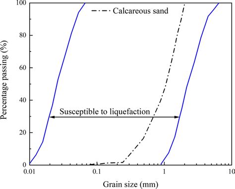 Grain Size Distribution Of Calcareous Sand Download Scientific Diagram